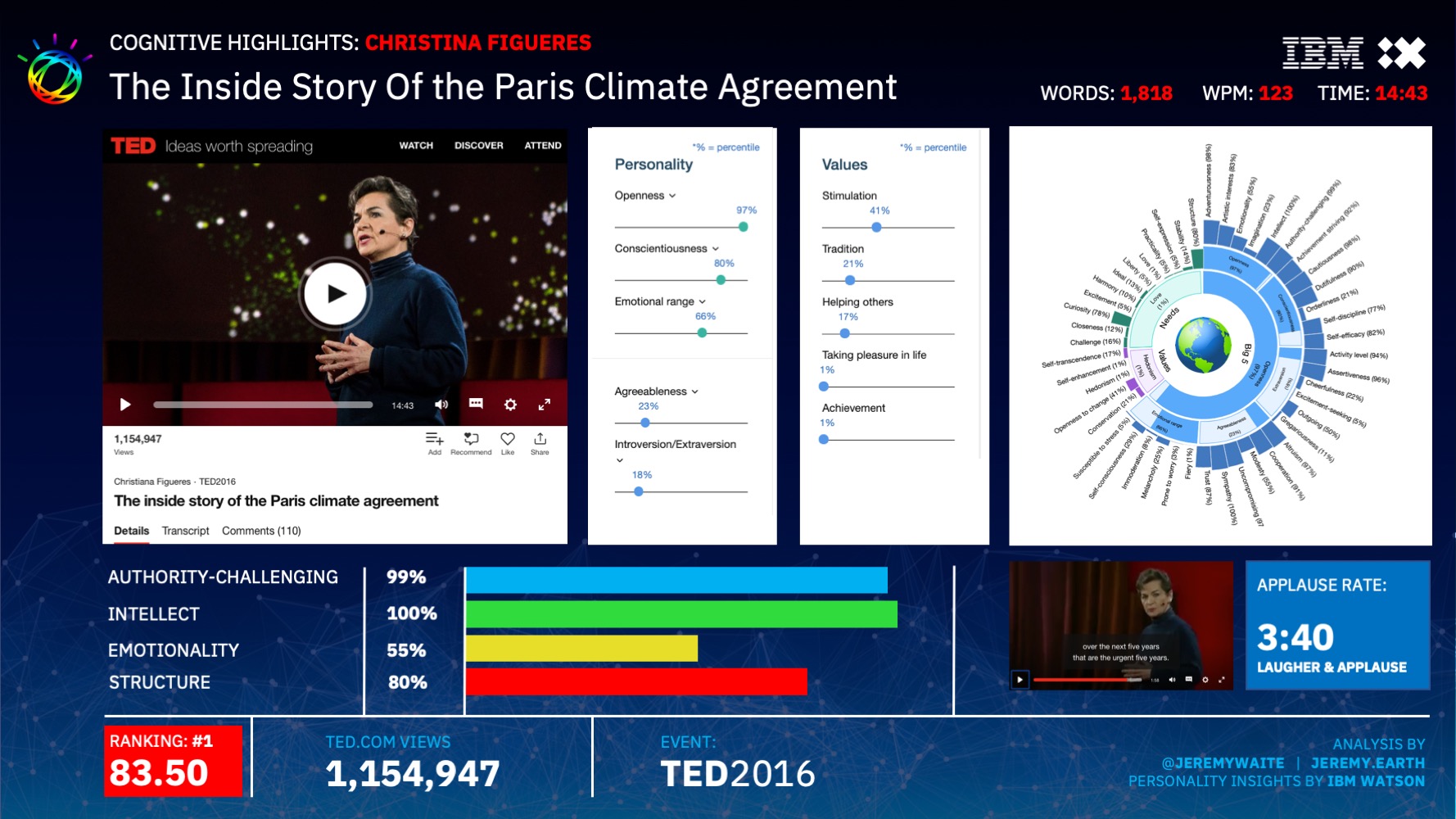 Top 20 TED Talks on Climate Change Ranked by AI – Jeremy Waite